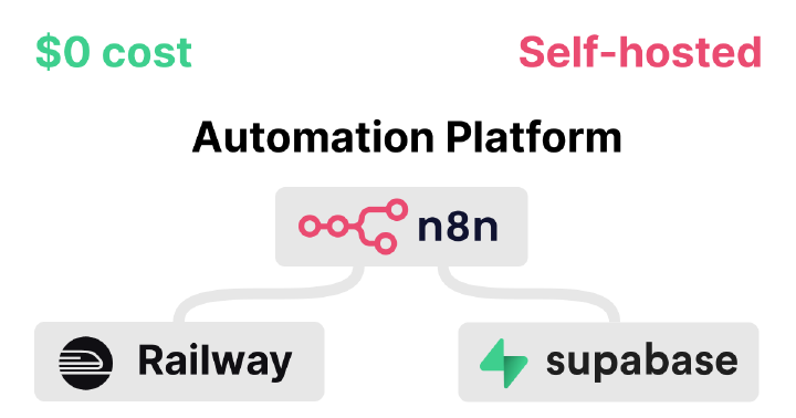 使用 Railway 和 Supabase 零成本搭建 N8n 自动化平台 Reorxs Forge 
