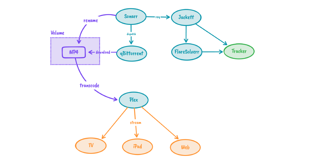 sonarr | Reorx’s Forge